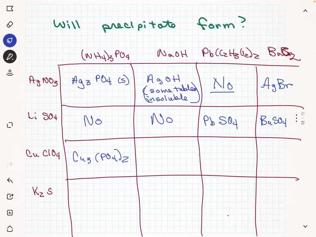 SOLVED: Precipitation reactions. For each cell in the following table, consider mixing the ...