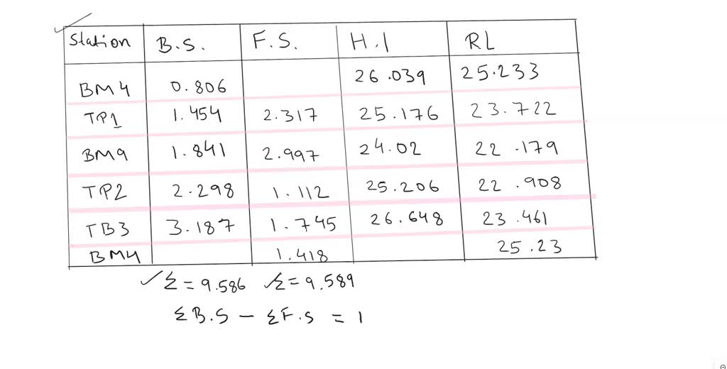 SOLVED: Texts: Prepare a set of level notes for the data listed ...