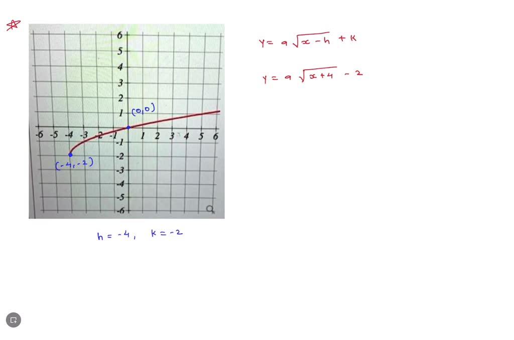 Solved Write A Possible Equation For The Following Graph Using Transformations Use A