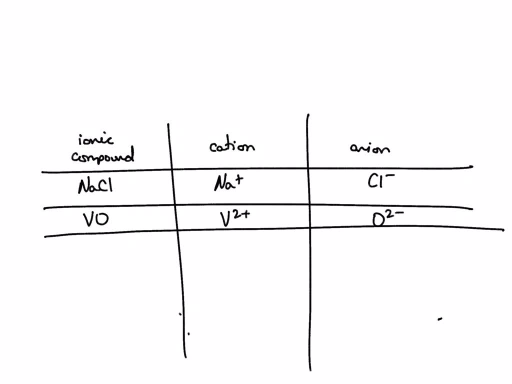 SOLVED: writing the symbols for the Complete the table below by ...