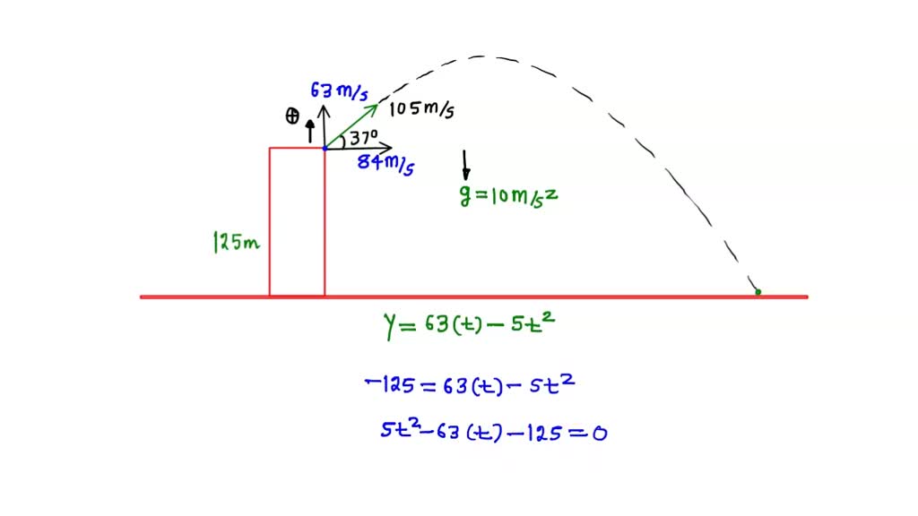 SOLVED: A projectile is shot from the edge of a cliff 125 m above ...
