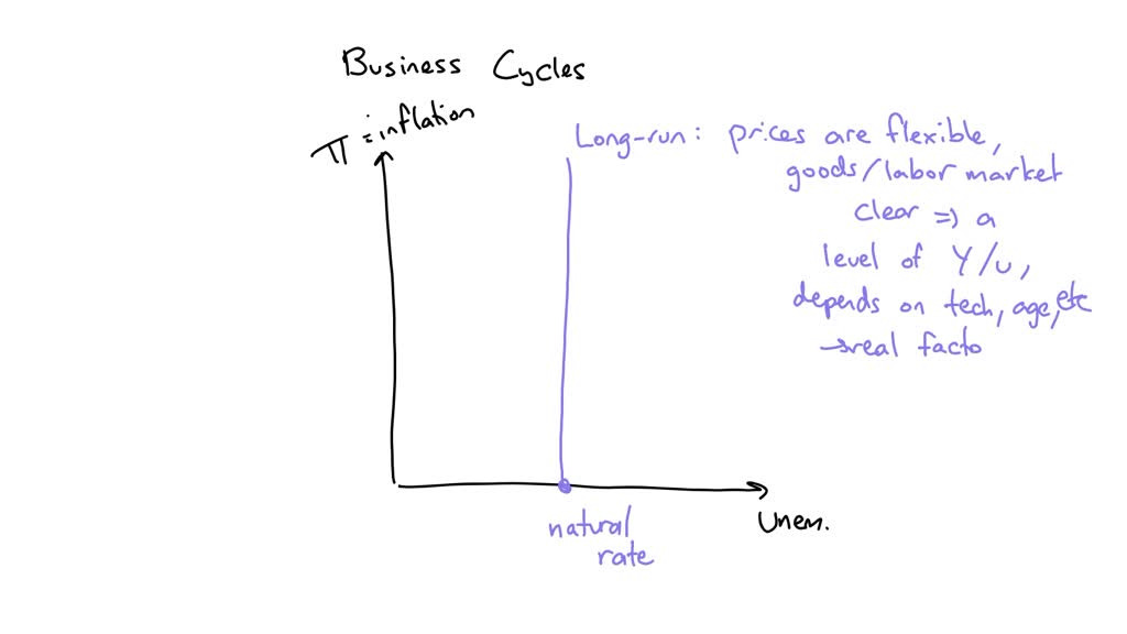 SOLVED: Draw the long-run trade-off between inflation and unemployment ...