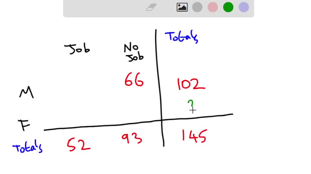 SOLVED: The following incomplete contingency table shows a random sample of 145 students and if ...