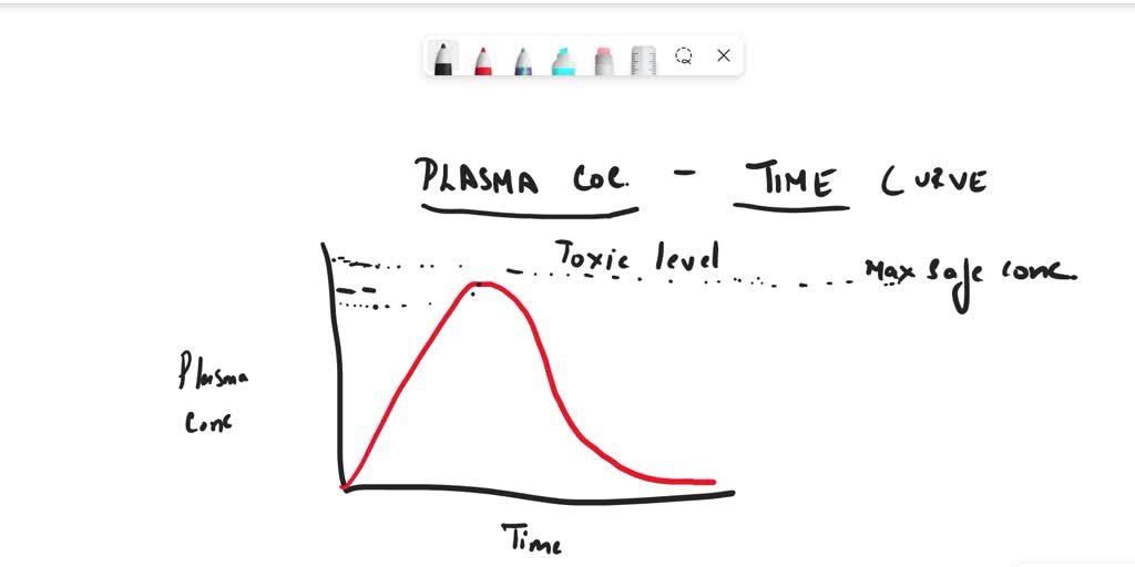 SOLVED: Draw two plasma concentration vs. time curves. One in ideal ...