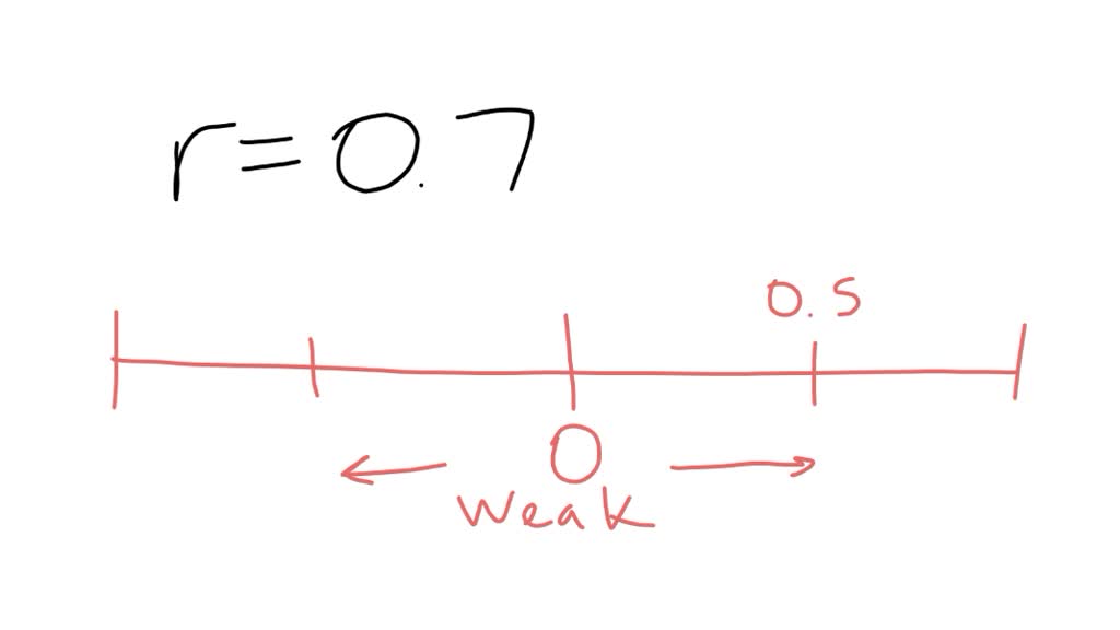 SOLVED: A correlation coefficient of 0.7 indicates: a. Weak and ...
