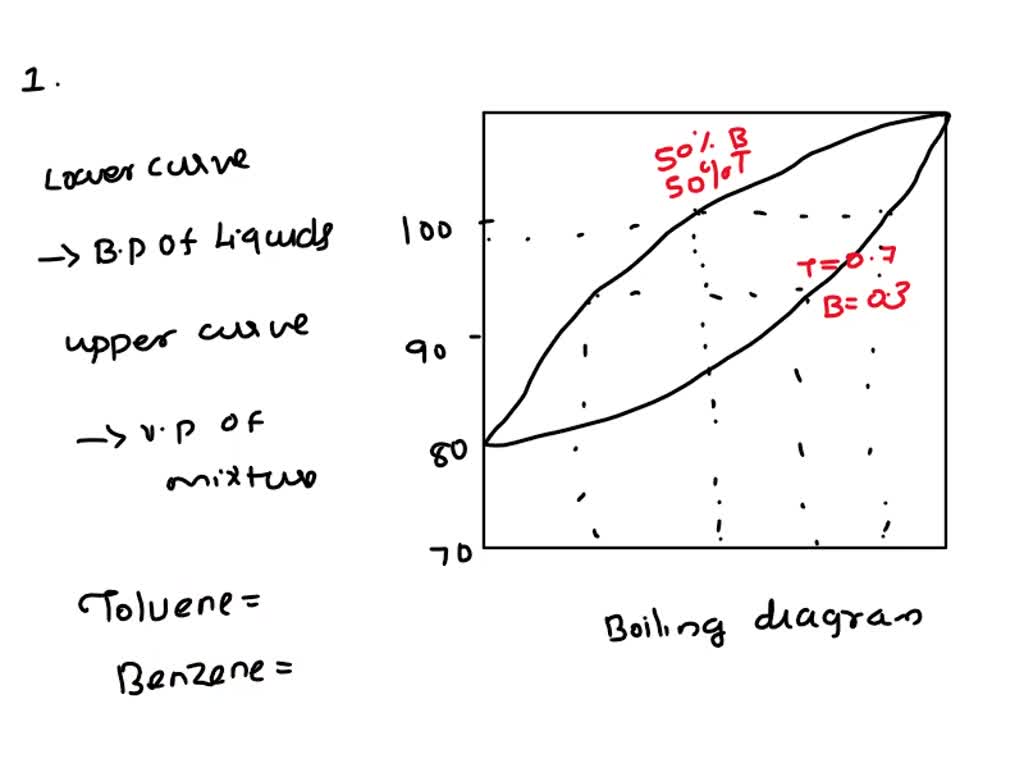SOLVED: mixture f toluene and benzene exhibits the boiling point ...