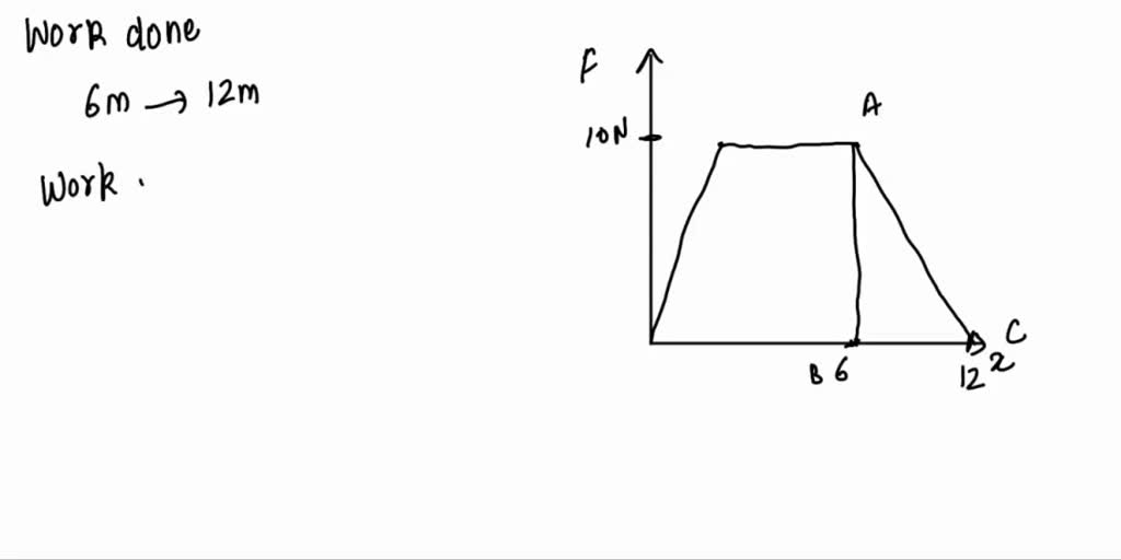 SOLVED: By examining the force vs. position graph, we can determine the work done on an object ...