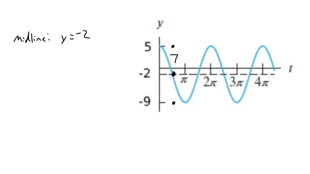 SOLVED: Determine the amplitude and midline of the periodic function ...