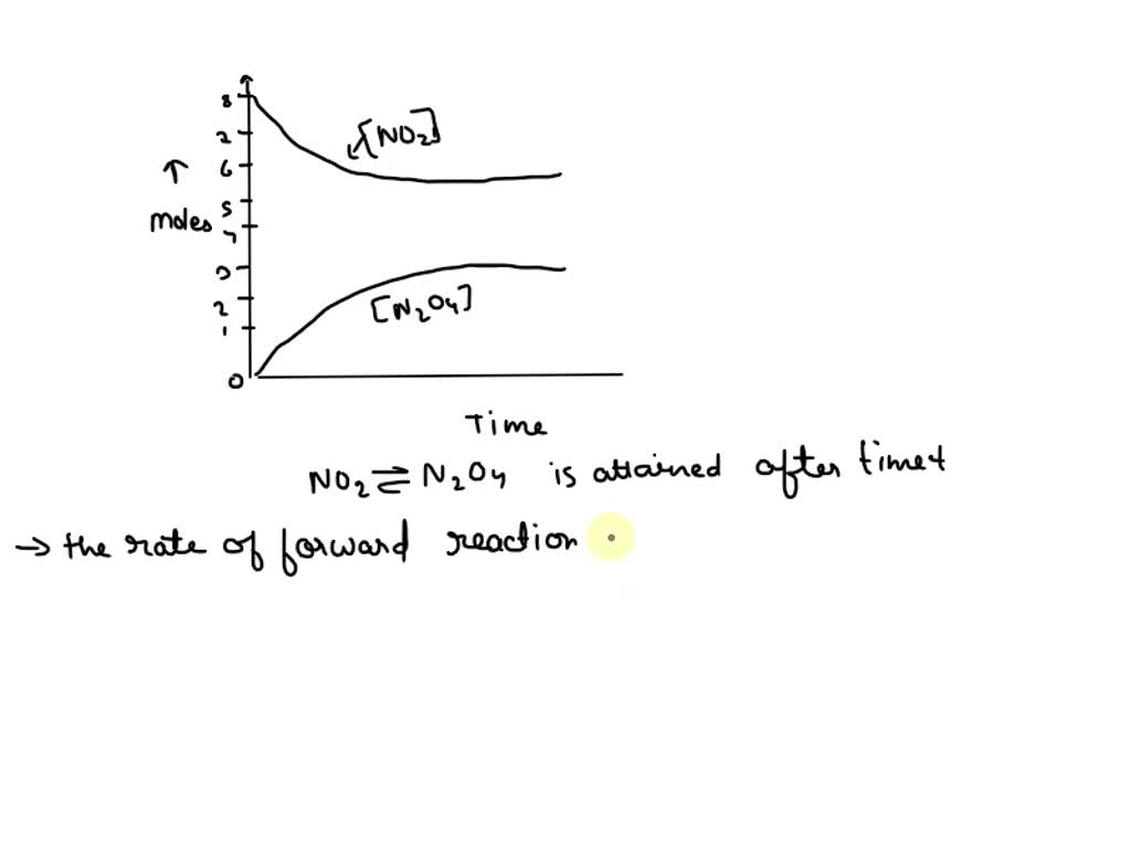 Sealed flask initially contains pure nitrogen dioxide gas (NO2). Over ...