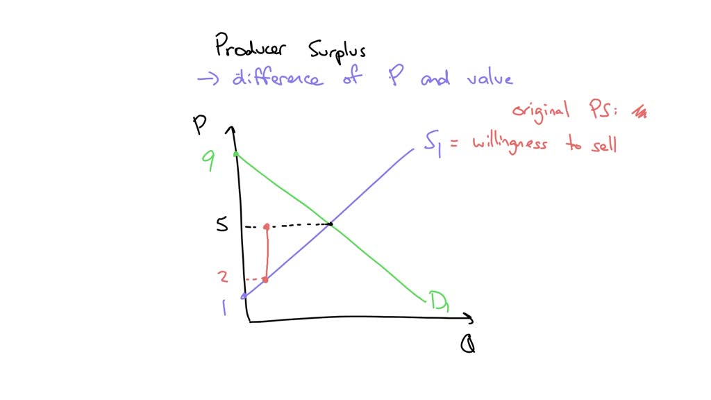 VIDEO solution: Identify the initial area of producer surplus (PS1 ...