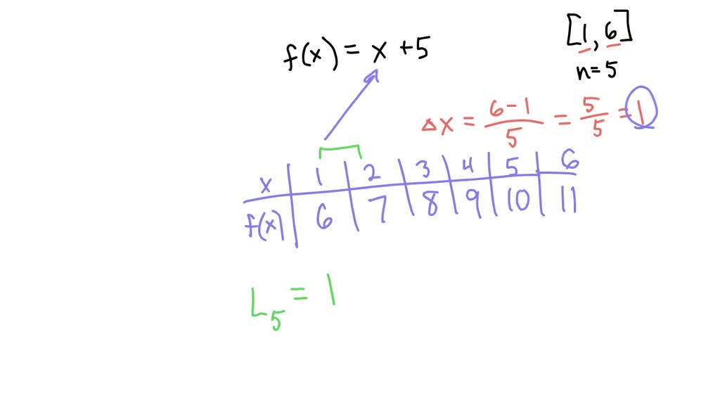 SOLVED: Use the figures to calculate the left and right Riemann sums ...