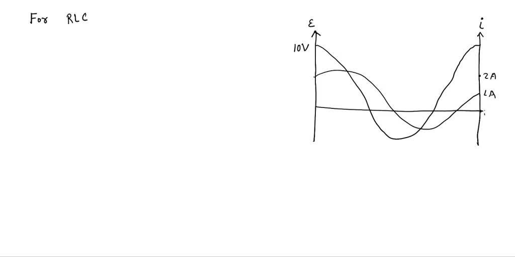 SOLVED: The figure shows the current and voltage graphs for a series ...