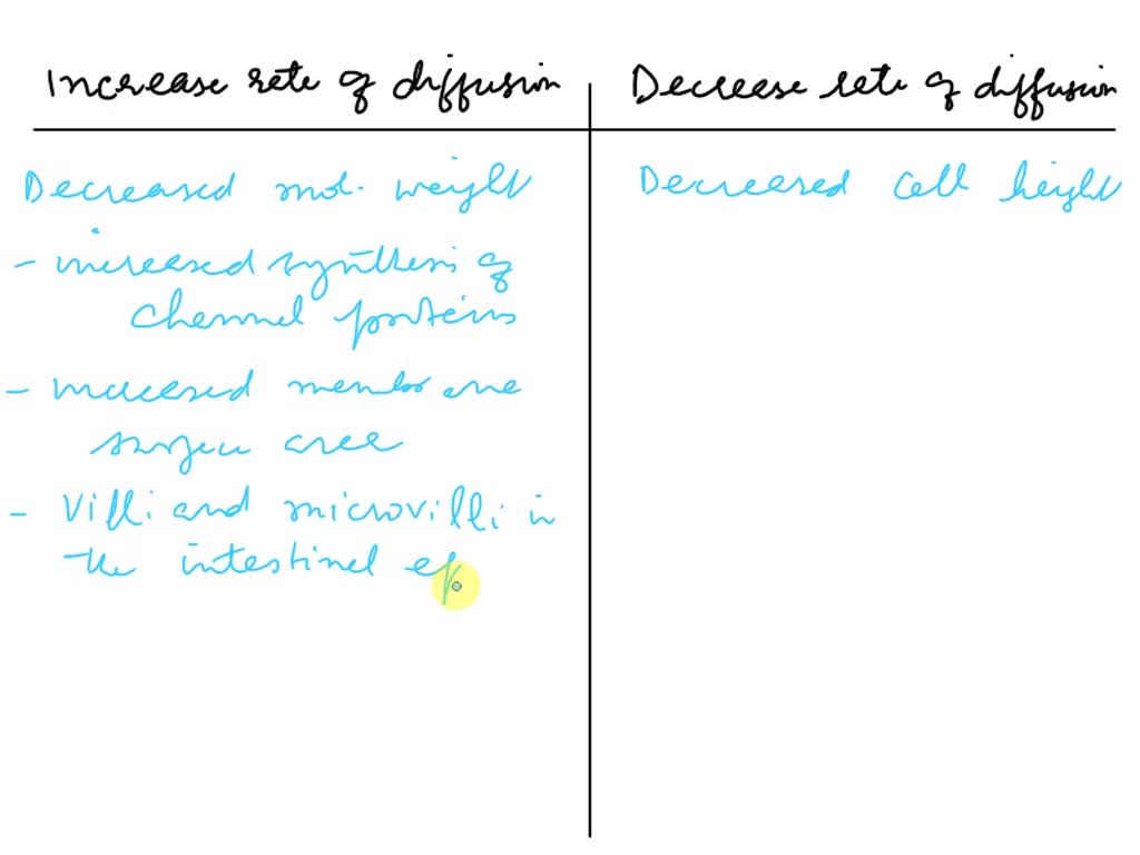 SOLVED: Match each condition to its effect on diffusion rate by dragging each label into the ...