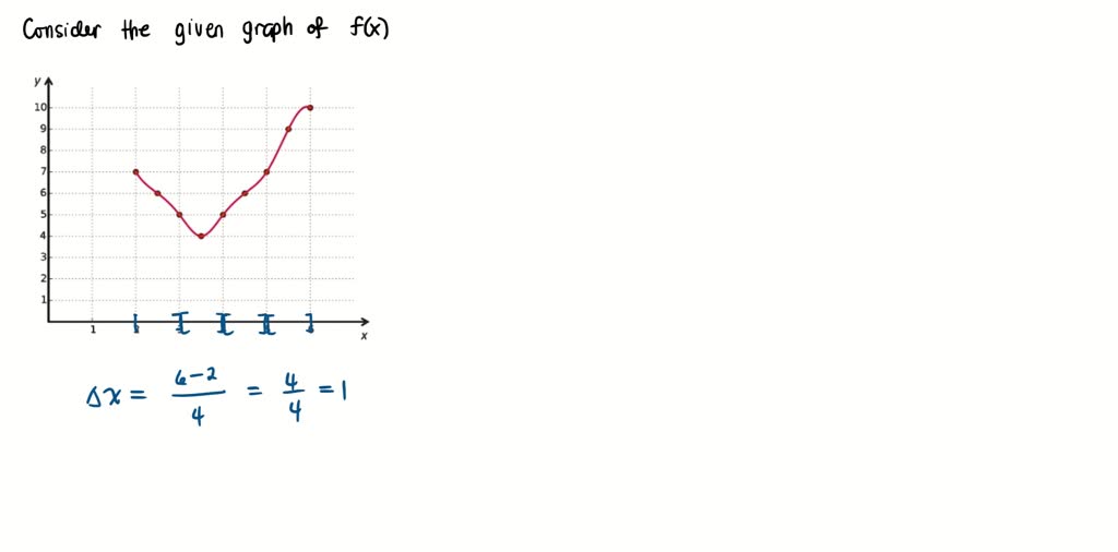 Solved Given The Graph Of The Function Fx Below Use Right Riemann Sum With 4 Rectangles To