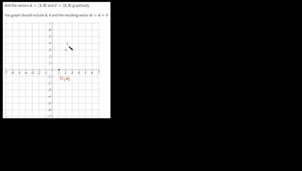 SOLVED: Question 5 Add the vectors u⃗= 2,-2 and v⃗= 0,-1 graphically. Your graph should include ...