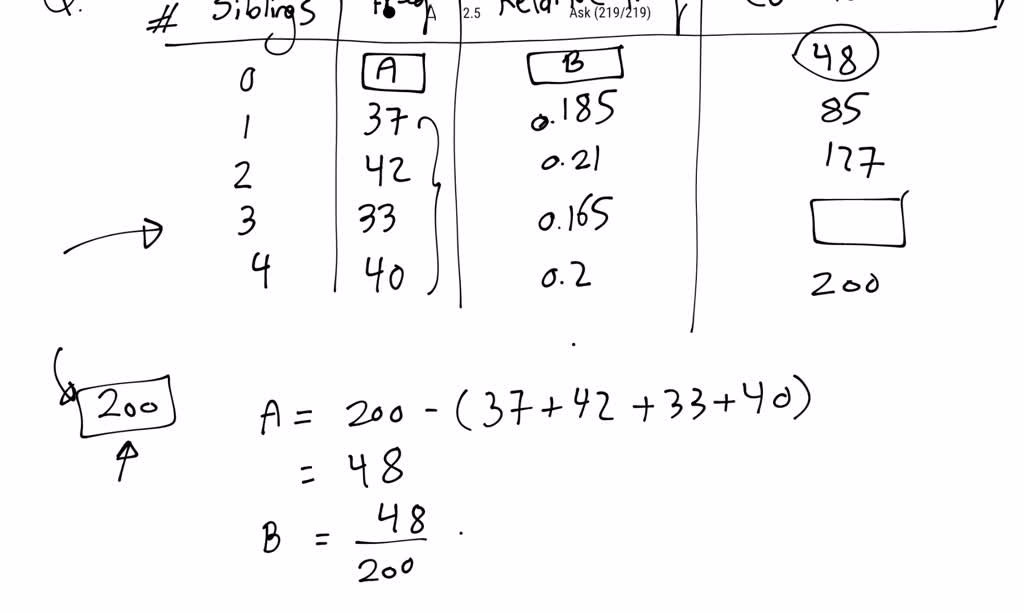 SOLVED: 200 people are asked how many siblings they have? The ...