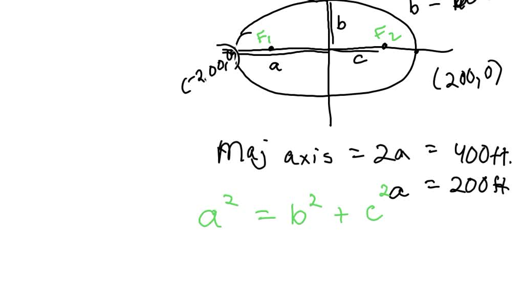 SOLVED: An ellipse has a reflective property. A sound wave that passes ...