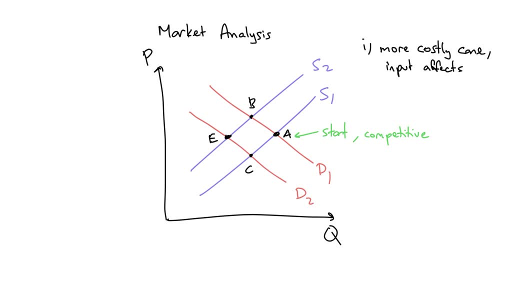 Figure 3-8: Price and Quantity Refer to Figure 3-8. The graph in this ... Figure 3-8: Price and Quantity Refer to Figure 3-8. The graph in this ...