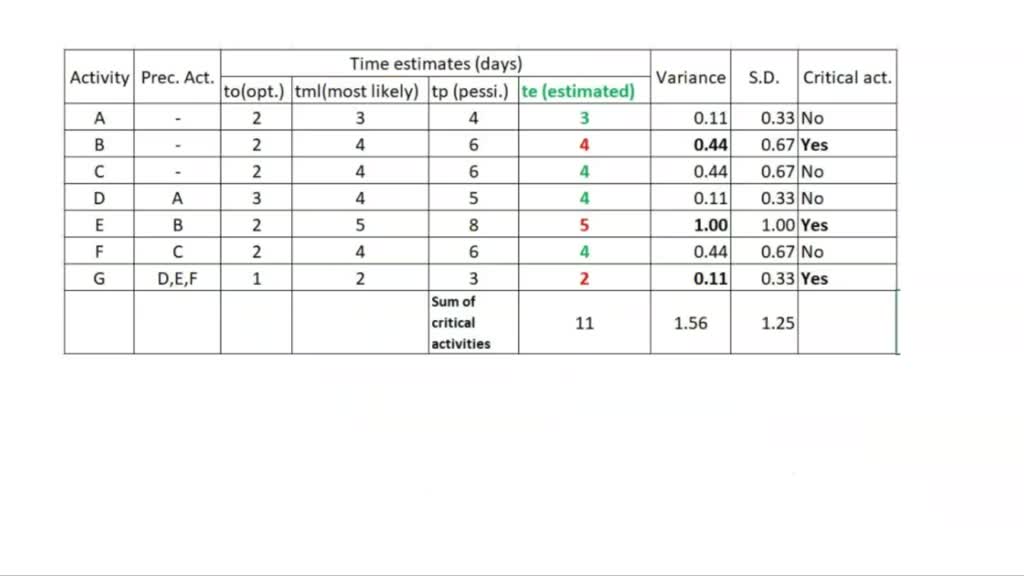 SOLVED: S.10.37 PERT Exercise Given the information in the following ...