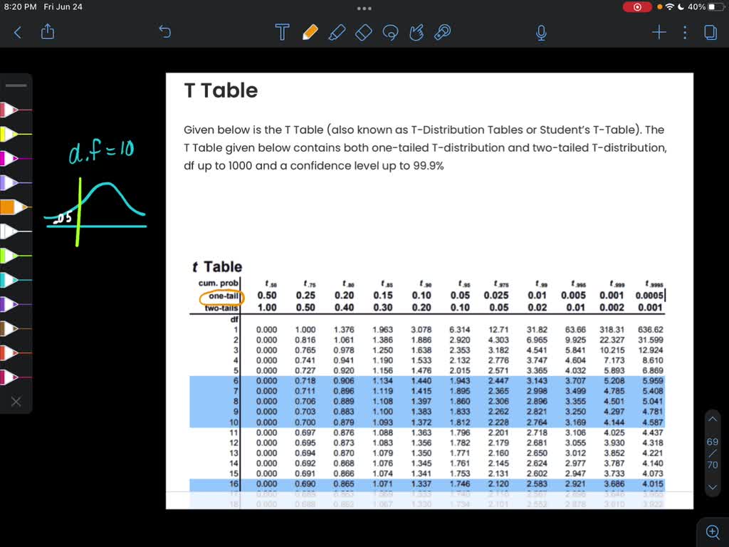 SOLVED: For df = 10, what t value is associated with (using a one ...
