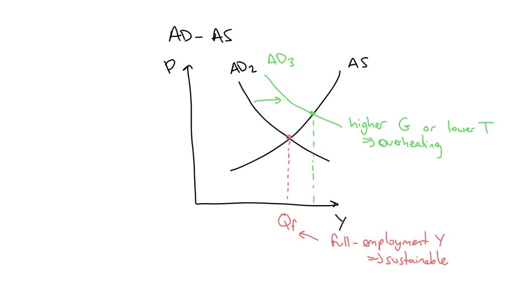 Refer to the above diagram, in which Qf is the full-employment output ...