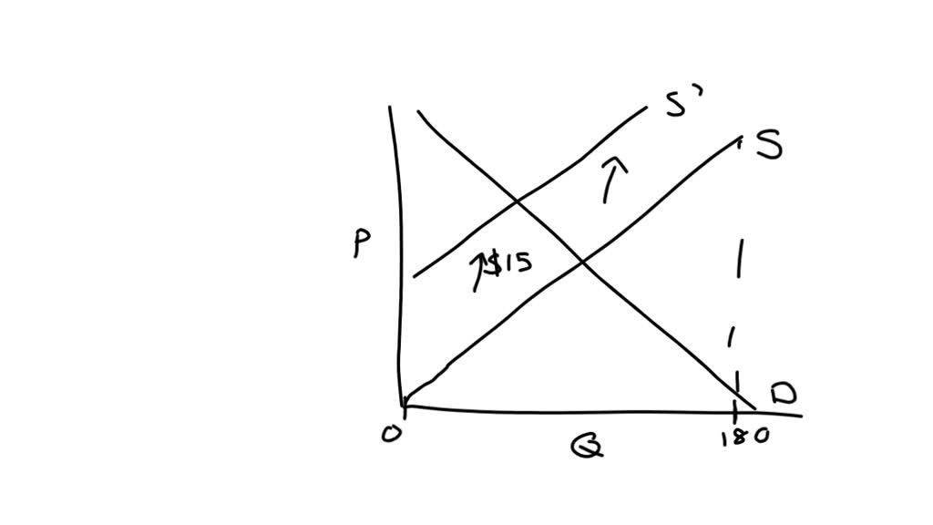 SOLVED: Consider the market below. a. Suppose there is a 15 per unit tax levied on sellers. Draw ...