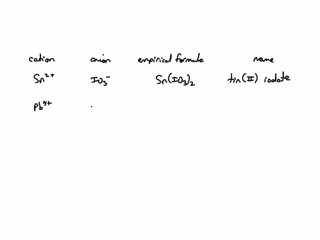 Fill in the name and empirical formula of each ionic compound that ...