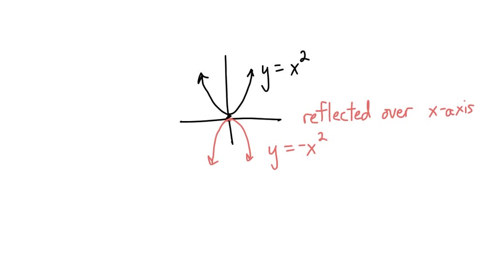 SOLVED: The parabola y = x^2 is reflected across the x-axis and then scaled vertically by a ...