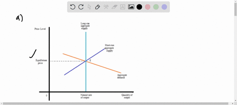 Suppose the economy is in a long-run equilibrium. a. Draw a...