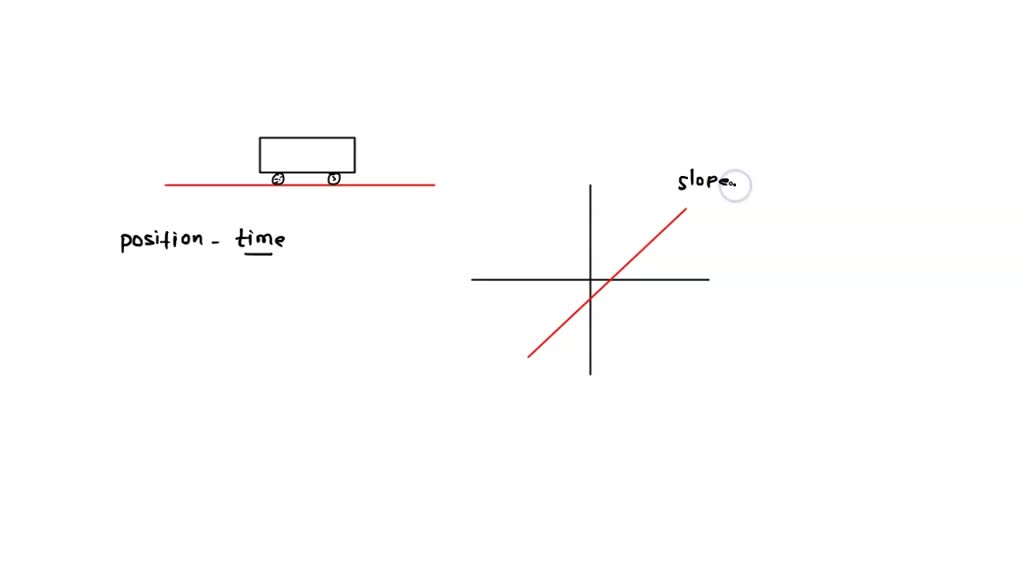SOLVED: Here is a motion diagram of a car moving along a straight road ...