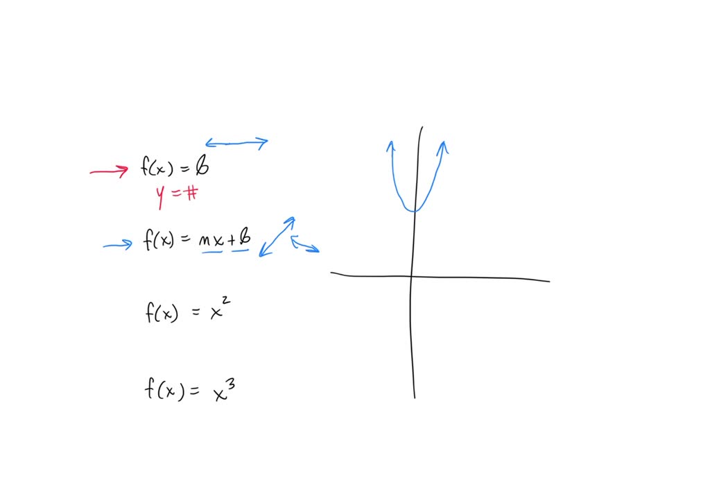 SOLVED: Identify the parent function of the function whose graph is shown below: Select the ...