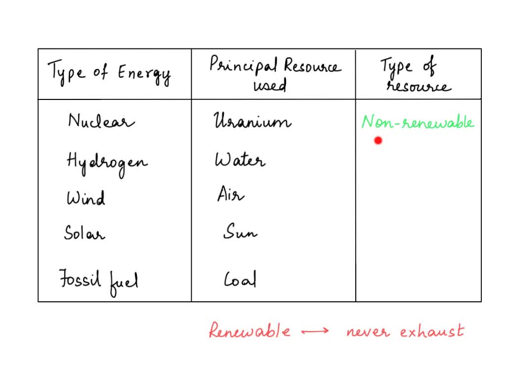 SOLVED: 'Identify which types of energy are derived from renewable ...