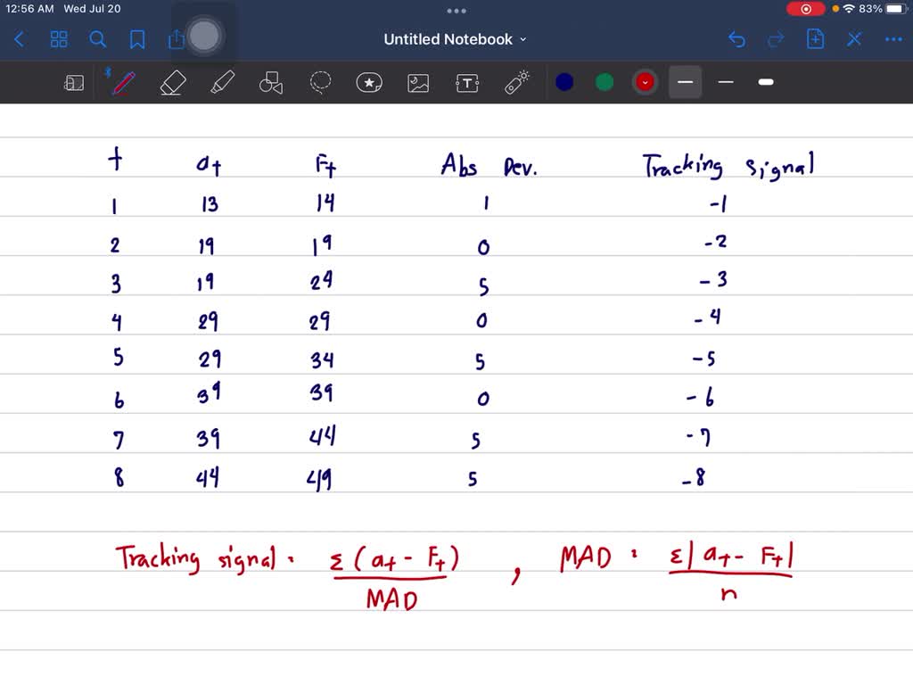 SOLVED: Compute tracking signal for periods 5 through 14 using the initial and updated MADs ...