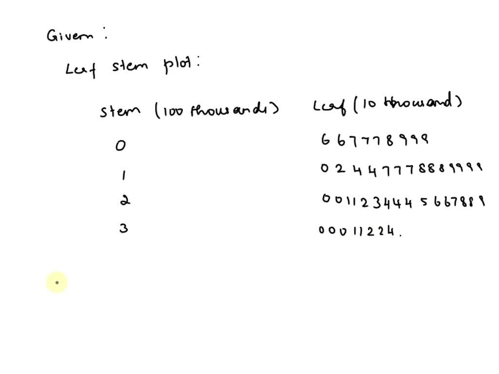 SOLVED: Stem (hundred thousands) Leaf (ten thousands) 0 667778999 1 ...