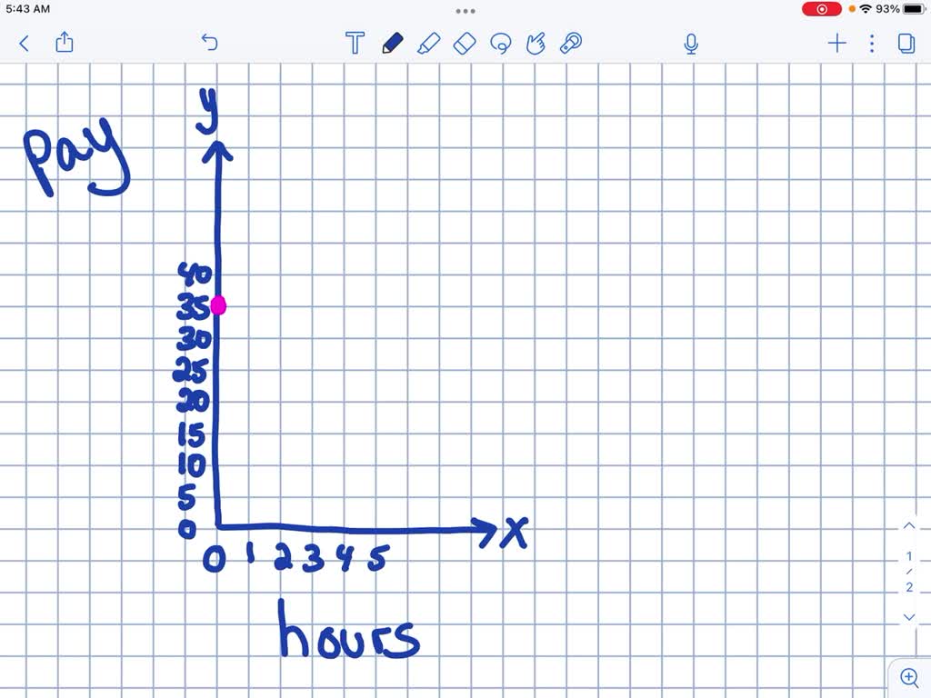 SOLVED: Grace is an hourly employee, and the line that models her total pay in dollars as it ...
