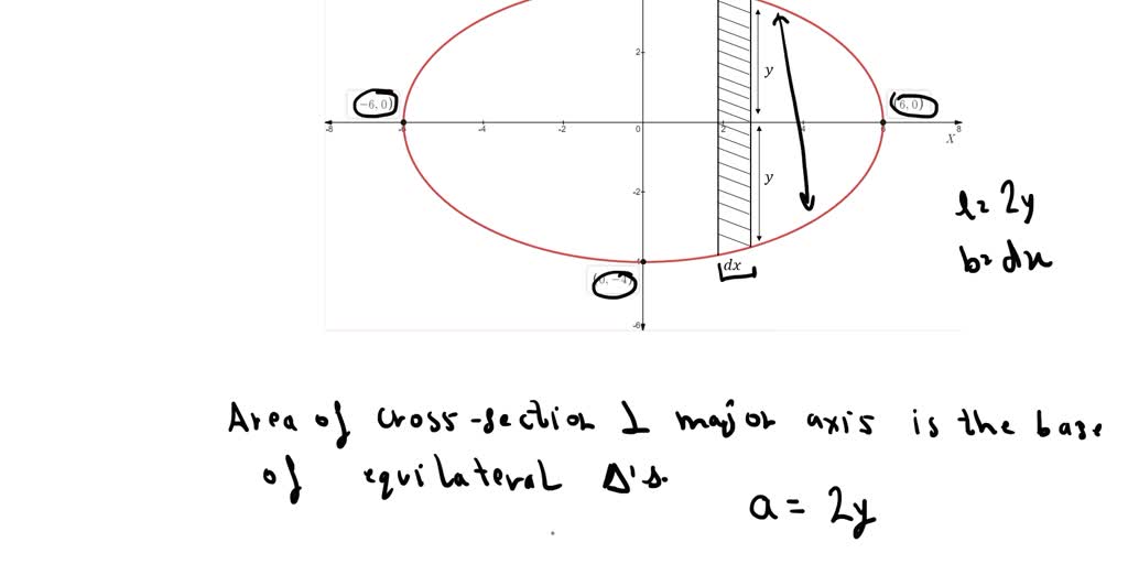 The base of a solid is an ellipse whose major axis and minor axis are ...