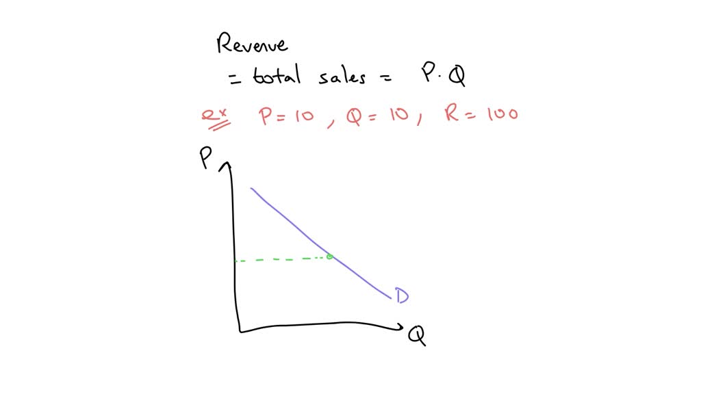 SOLVED: In the graph below,which depicts the relationship between units ...