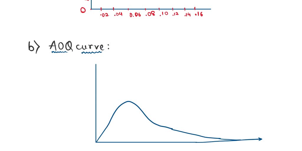 SOLVED: Suppose that a single-sampling plan with n = 200 and c = 2 is ...