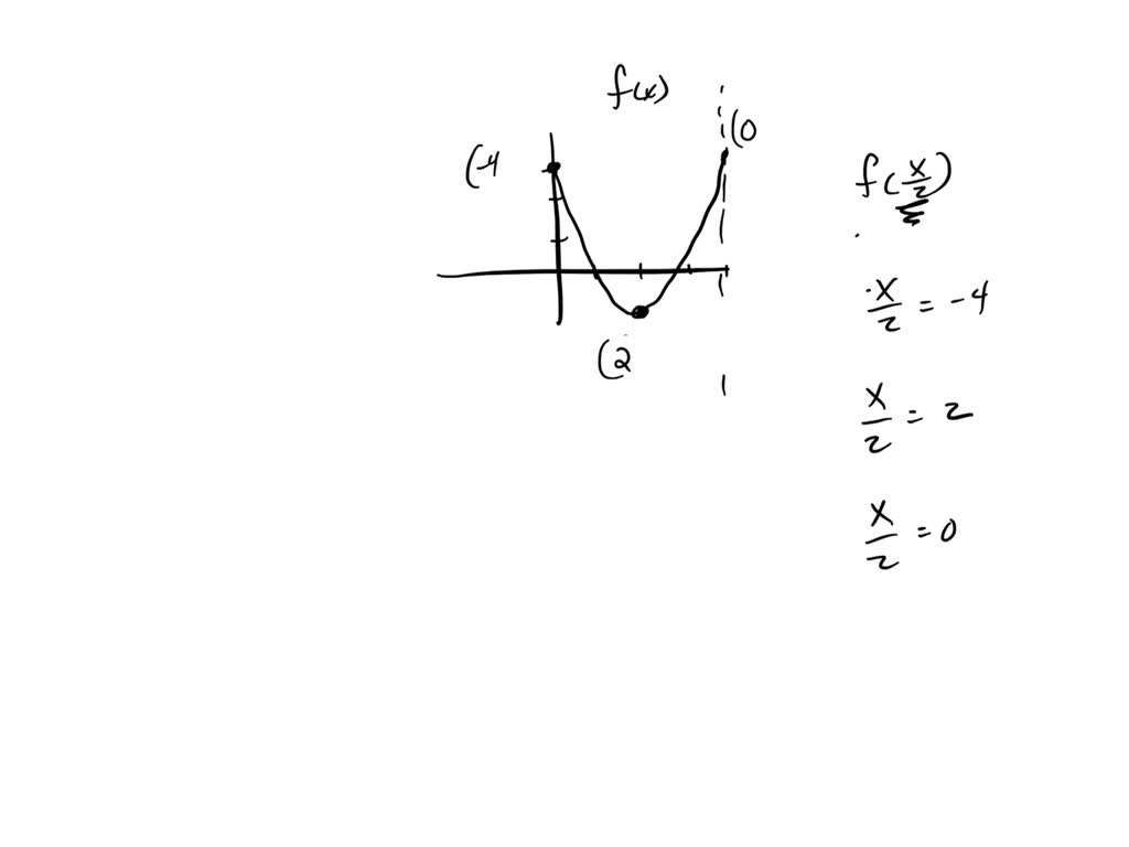 Solved Which Graph Illustrates Y Fx 2 The Graph Ofy F Is Shown Below Select One 