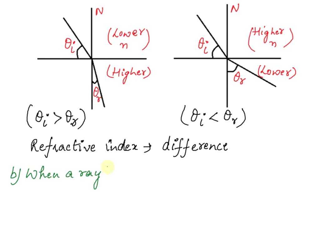 SOLVED: What happens to a light ray when it is refracted? Include in ...