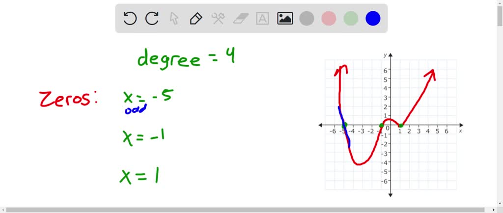 SOLVED: Question Given the graph ofthe following degree 4 polynomial ...