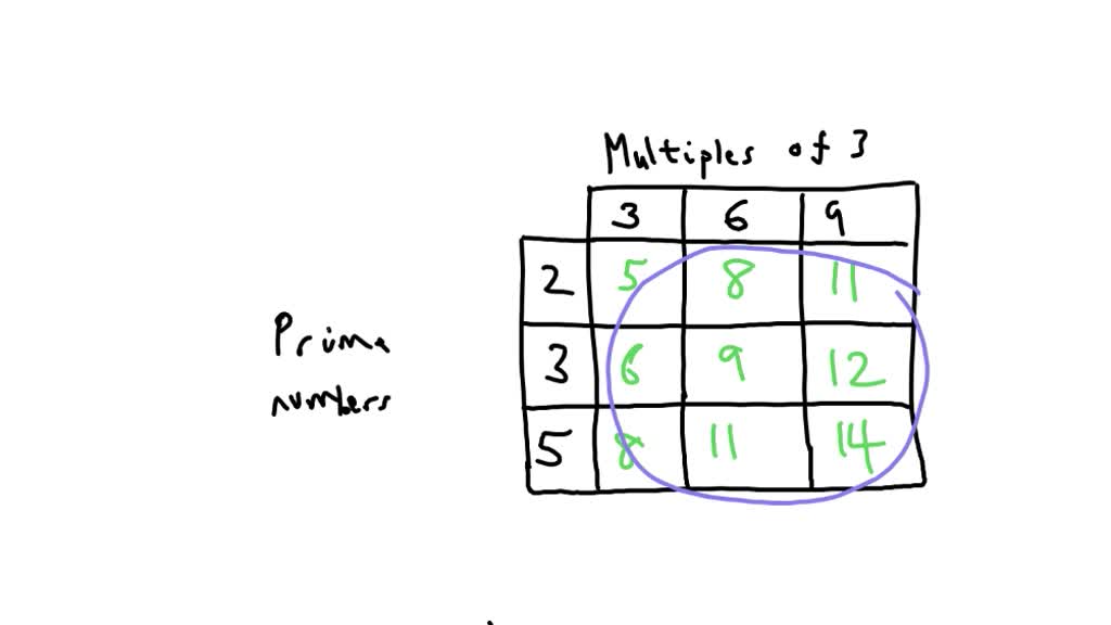 SOLVED: 8 16 Sachin picks a number at random from the first three ...