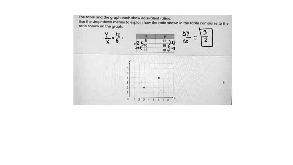 The table and the graph each show equivalent ratios Use the drop-down menus to explain how the ...