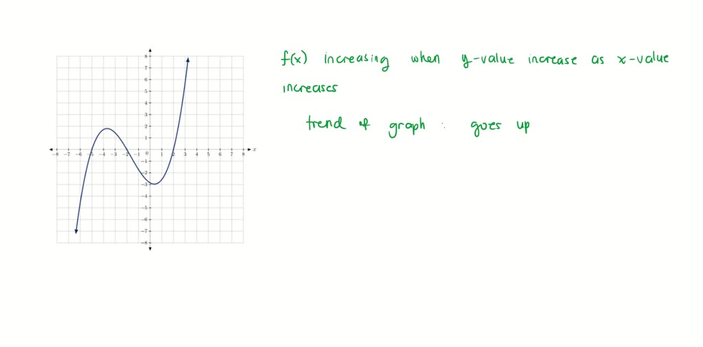 SOLVED: "The graph of f' (x) is given below: On what interval(s) is the graph of f(x) increasing ...