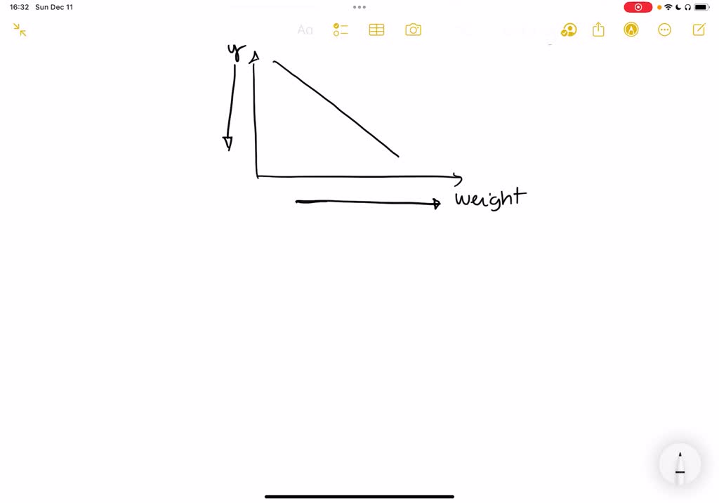 Suppose We Have A Collection Of Cars We Measure The Following Graph Of The Data Note Their