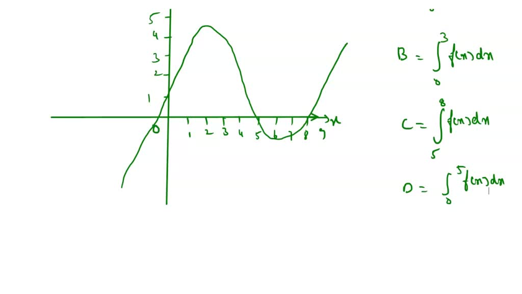 For the function f, whose graph is given below, list the following quantities in increasing ...
