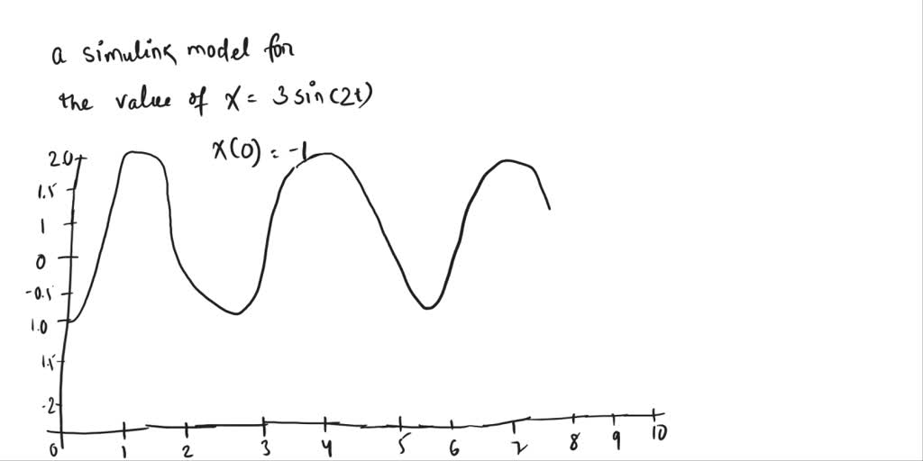 SOLVED: Simulink x = 3sin(2t) 2. Build a Simulink model that solves the differential equation ...