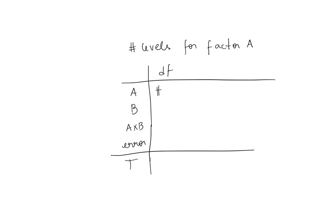 SOLVED: In a two-way ANOVA, variable A has five levels and variable B ...