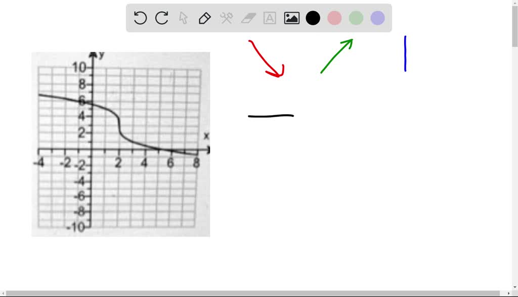 SOLVED: Match the graph of f with the correct sign chart. Now; use all ...