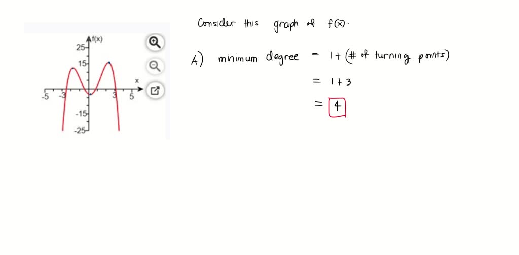 Solved The Graph To The Right Is Graph Of Polynomial Function A What Is The Minimum Degree